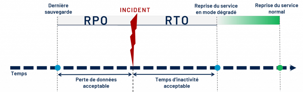 Comprendre les termes de RPO et de RTO - Nuabee