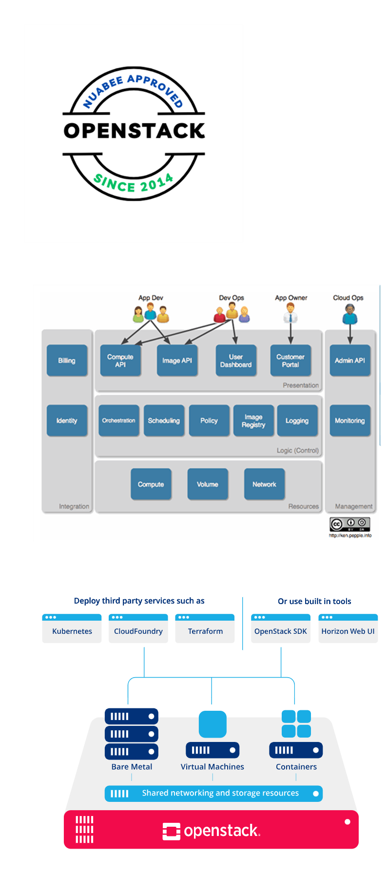 Pourquoi Nuabee a choisi OpenStack pour ses solutions ? - Nuabee